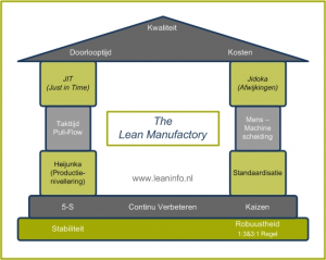 Lean Manufactory - Weergave van de Lean Manufacturing principes ...