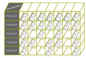 Heijunka Box - Nivellering & Continue Flow | LeanInfo.nl