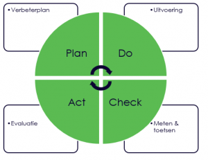 Leaninfo | PDCA - Plan Do Check Act