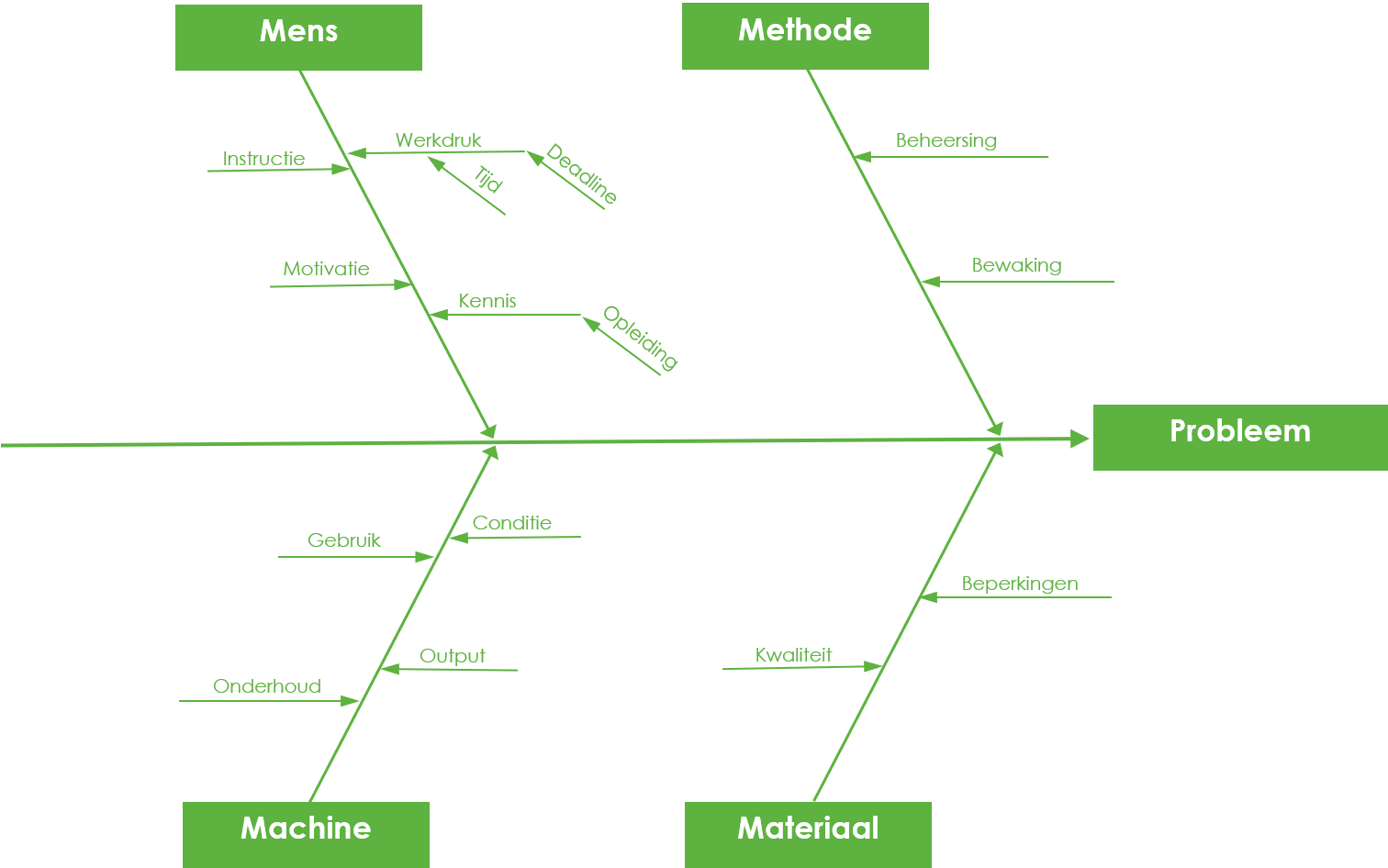 Visgraatdiagram Ishikawa Identificeer Bronoorzaken En Oplossingen Visgraatdiagram Ishikawa Identificeer Bronoorzaken En Oplossingen